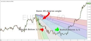 How to Calculate Gann Fans, a Method of Technical Analysis - GannZilla