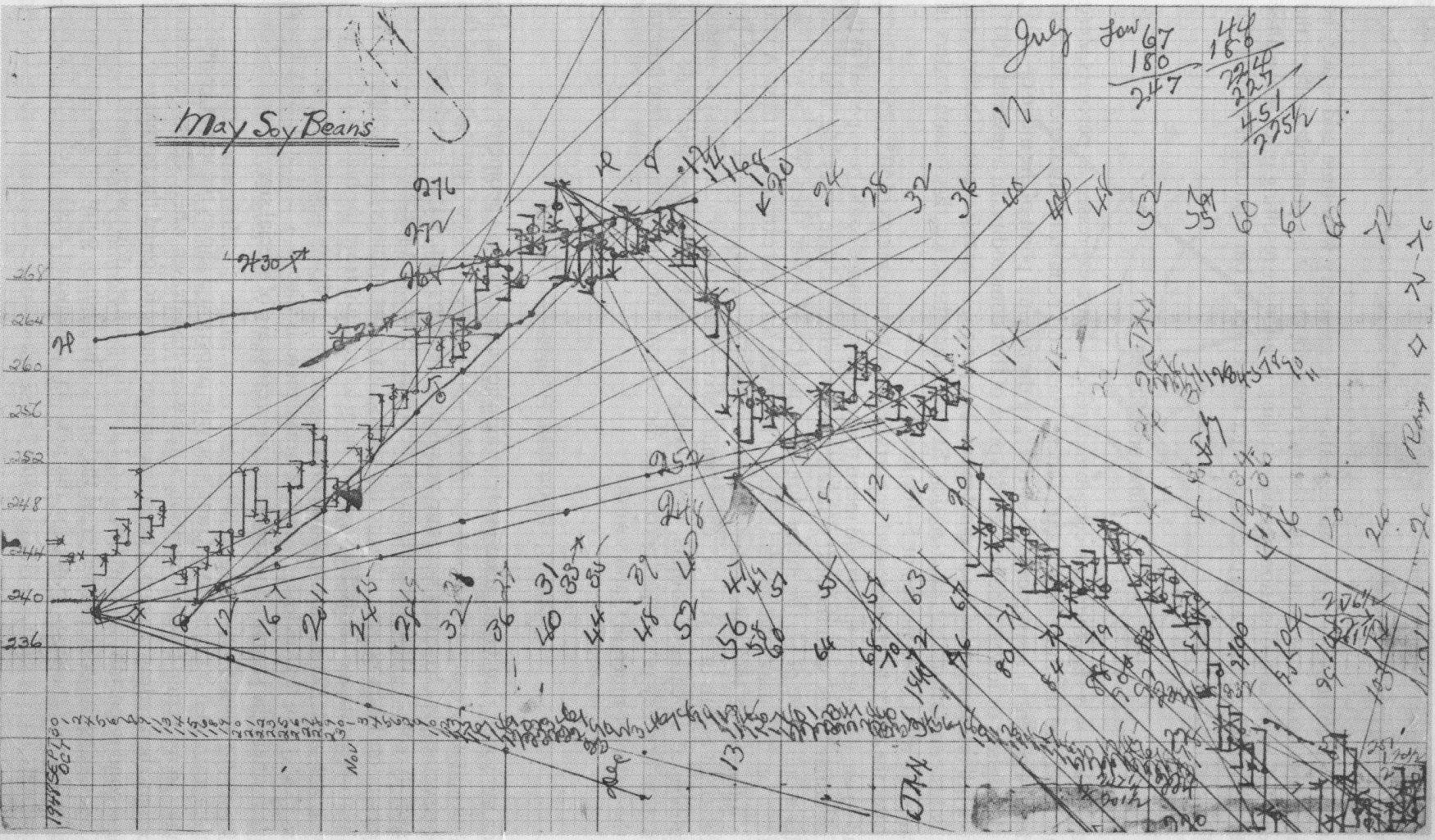How to Calculate Gann Fans, a Method of Technical Analysis - GannZilla