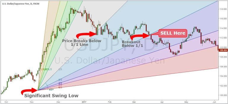 How to Calculate Gann Fans, a Method of Technical Analysis - GannZilla