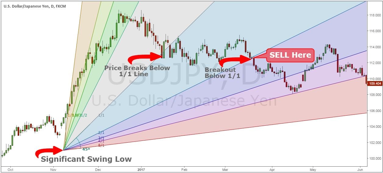 How to Calculate Gann Fans, a Method of Technical Analysis - GannZilla