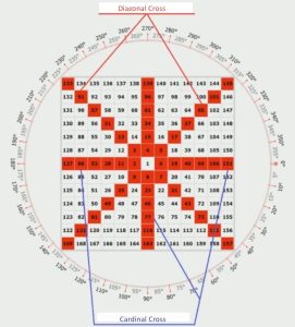The Mystery of the Gann Square of Nine Tool - GannZilla