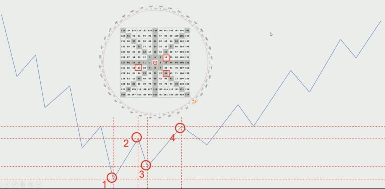 The Mystery of the Gann Square of Nine Tool - GannZilla