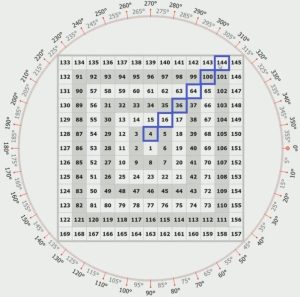 The Mystery of the Gann Square of Nine Tool - GannZilla