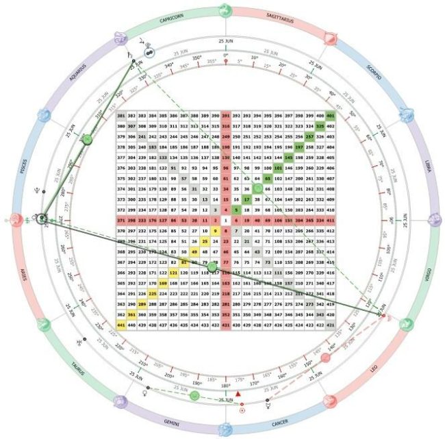The Mystery of the Gann Square of Nine Tool - GannZilla