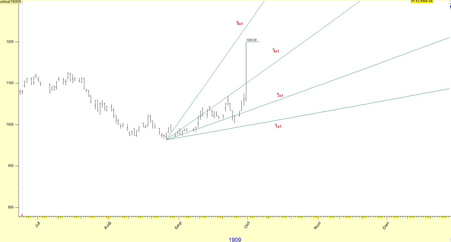 Gann's Bold Bet on Wheat: Looking Back 100 Years Later - GannZilla