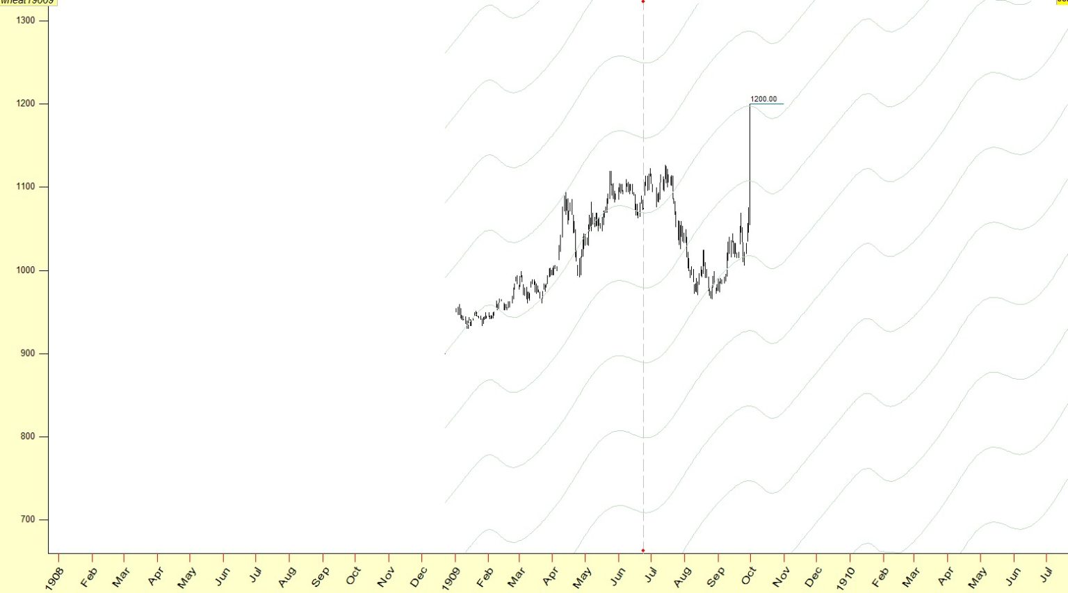 Gann's Bold Bet on Wheat: Looking Back 100 Years Later - GannZilla
