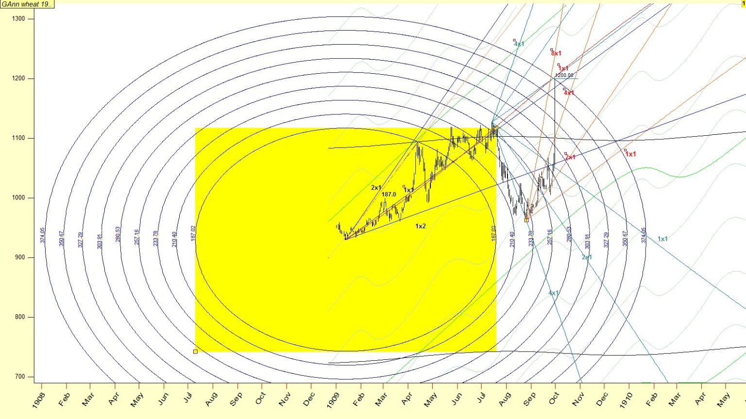 Gann's Bold Bet on Wheat: Looking Back 100 Years Later - GannZilla