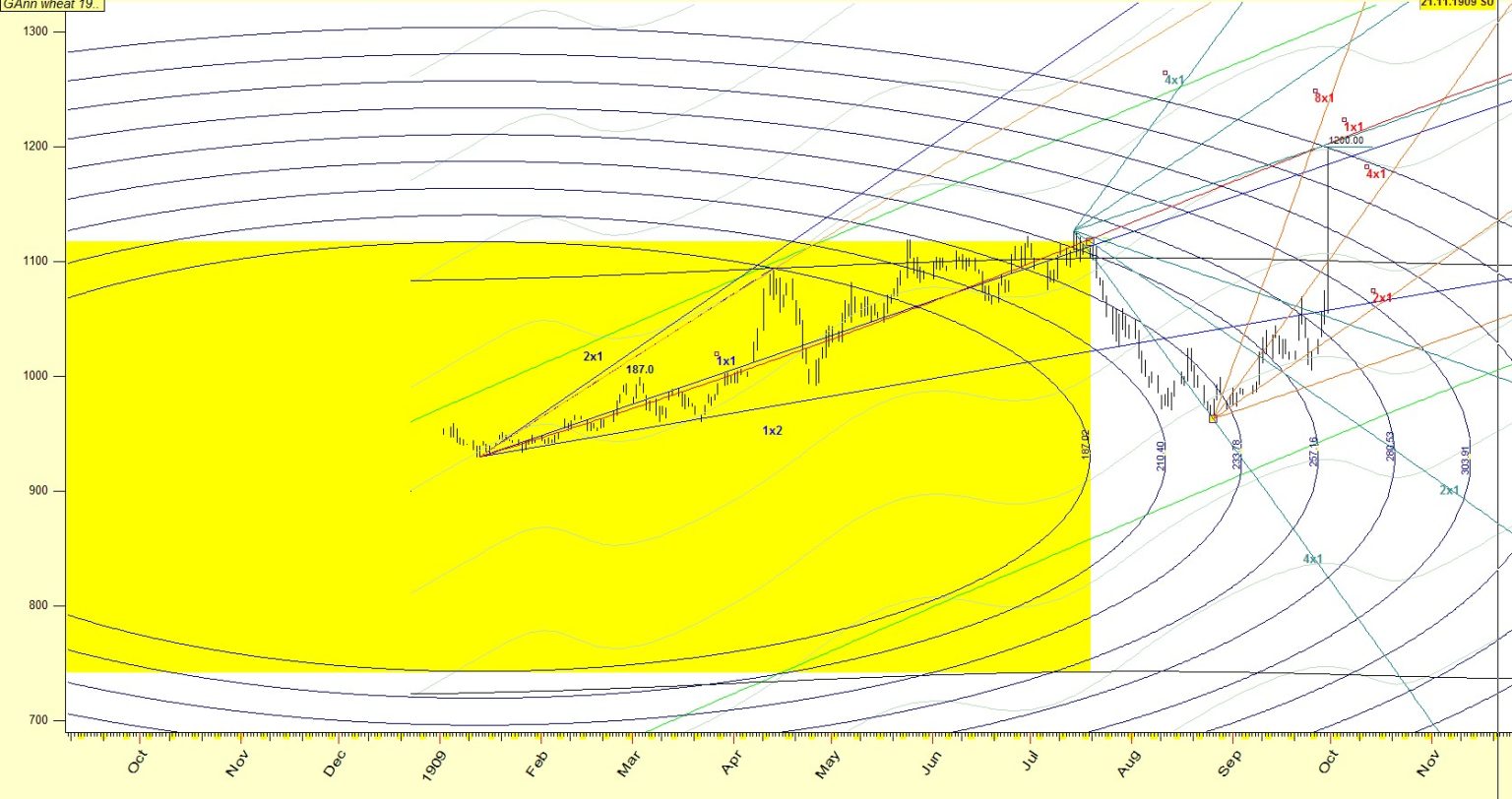 Gann's Bold Bet on Wheat: Looking Back 100 Years Later - GannZilla