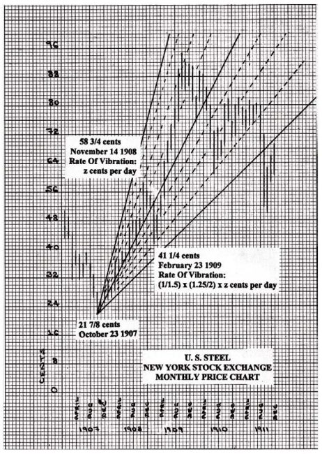 Gann's Law of Vibration: Price, Time, and Market Magic - GannZilla