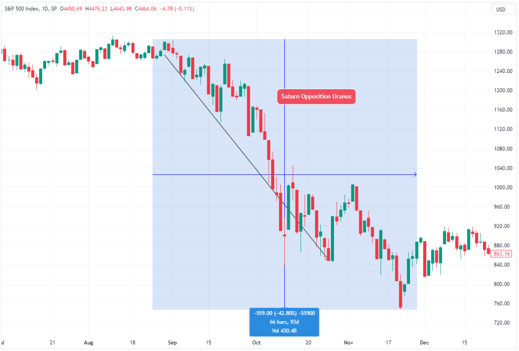 Important astrological aspects in the 21st century - GannZilla