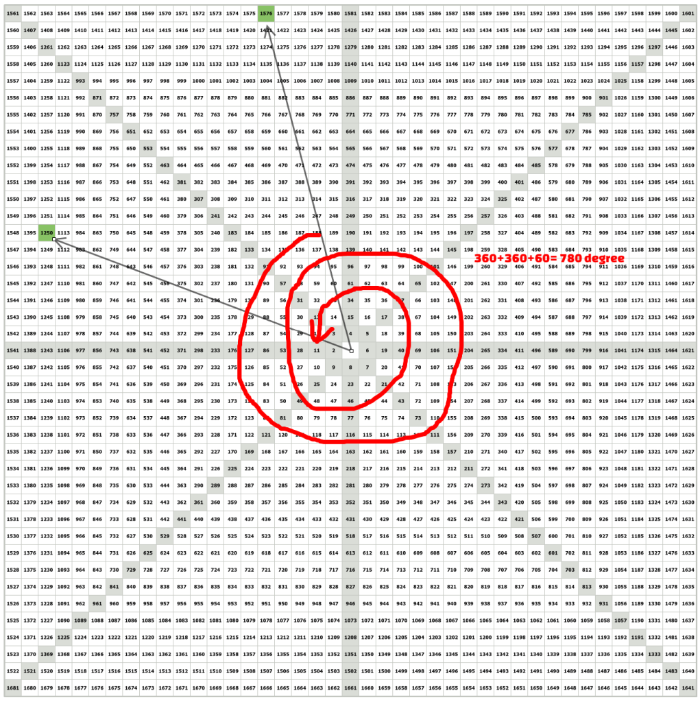 Astrology and Gann Square of Nine - GannZilla
