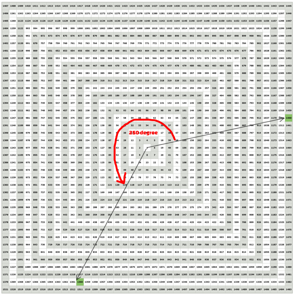 Astrology and Gann Square of Nine - GannZilla