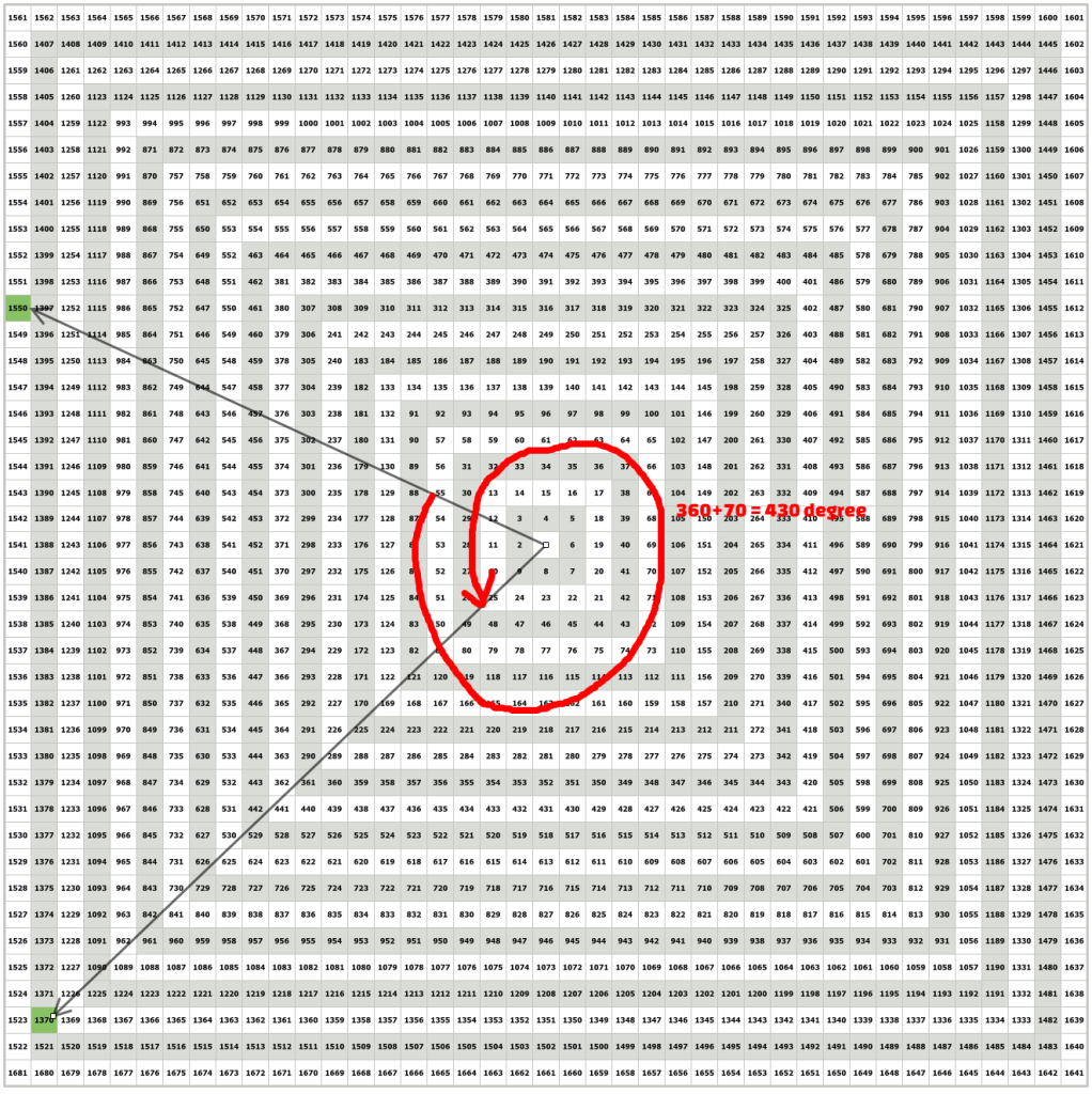 Astrology and Gann Square of Nine - GannZilla
