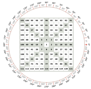 Construction of Square of Nine - GannZilla