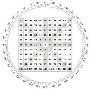 Construction of Square of Nine - GannZilla