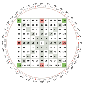 Calculation of Gann Rotations - GannZilla