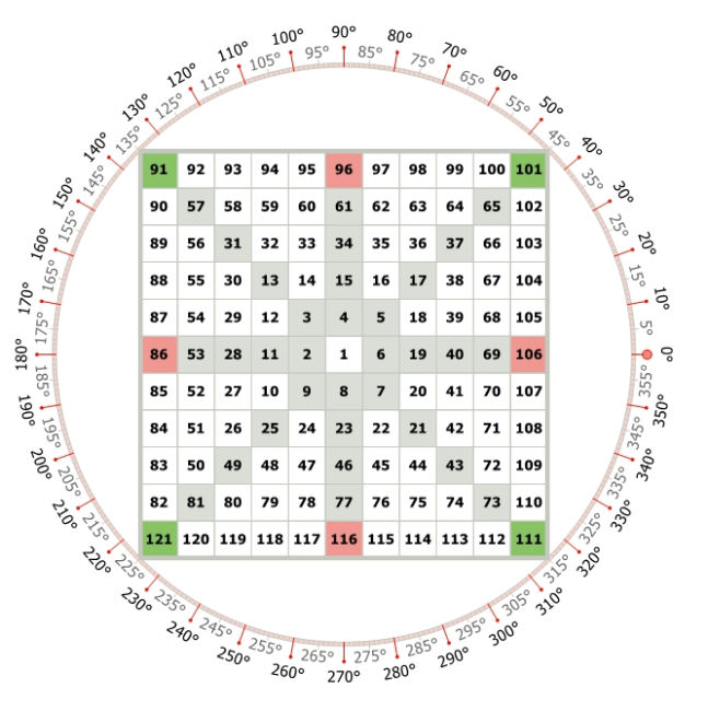 Calculation of Gann Rotations - GannZilla
