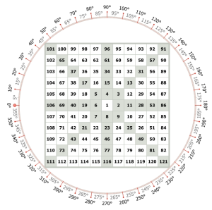 Construction of Square of Nine - GannZilla