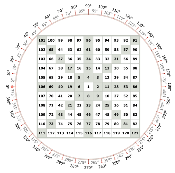 Construction of Square of Nine - GannZilla