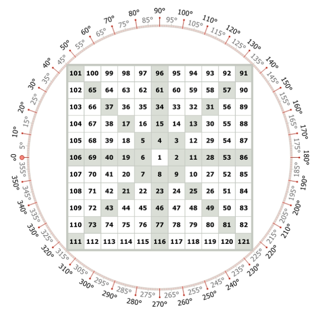 Construction of Square of Nine - GannZilla