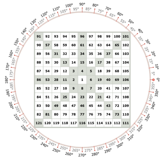 Construction of Square of Nine - GannZilla