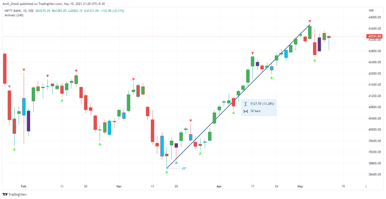 Trend Line Indicator - GannZilla