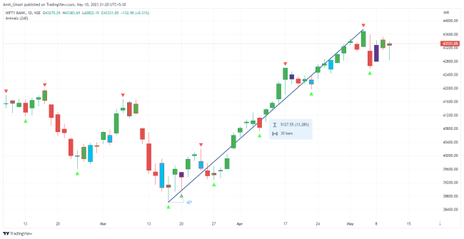 Trend Line Indicator - GannZilla