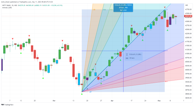 Gann Fan - GannZilla