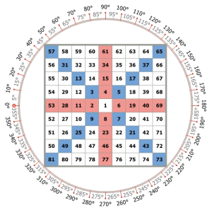 The Square of Nine - GannZilla