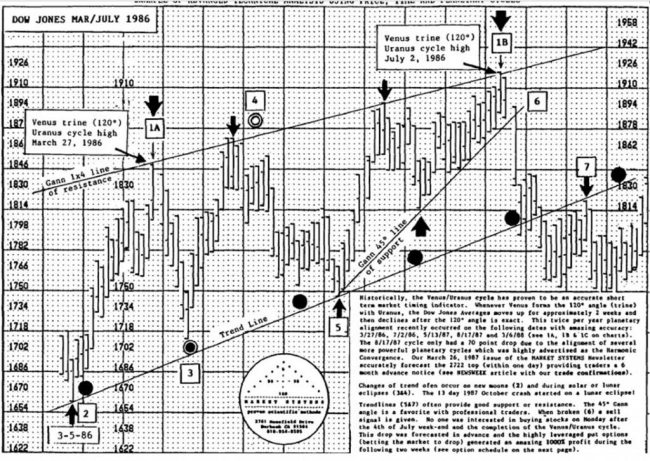 William D. Gann – A Legend - GannZilla